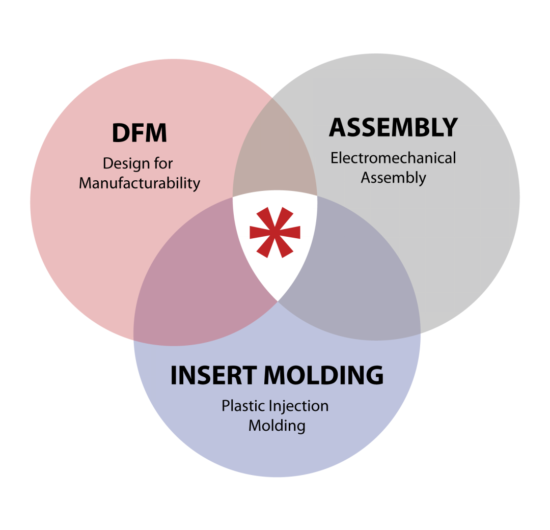 Insert Molding and Electromechanical Assembly | Capsonic